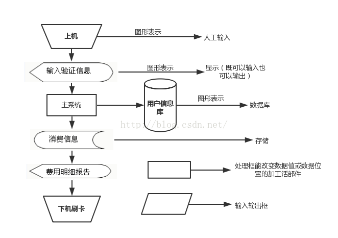 软件工程用的17种图_软件工程 开发中的图-CSDN博客