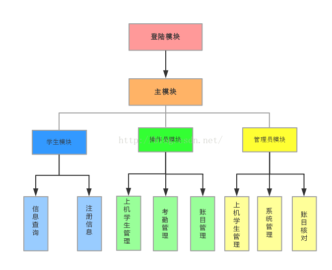 软件工程用的17种图_软件工程 开发中的图-CSDN博客