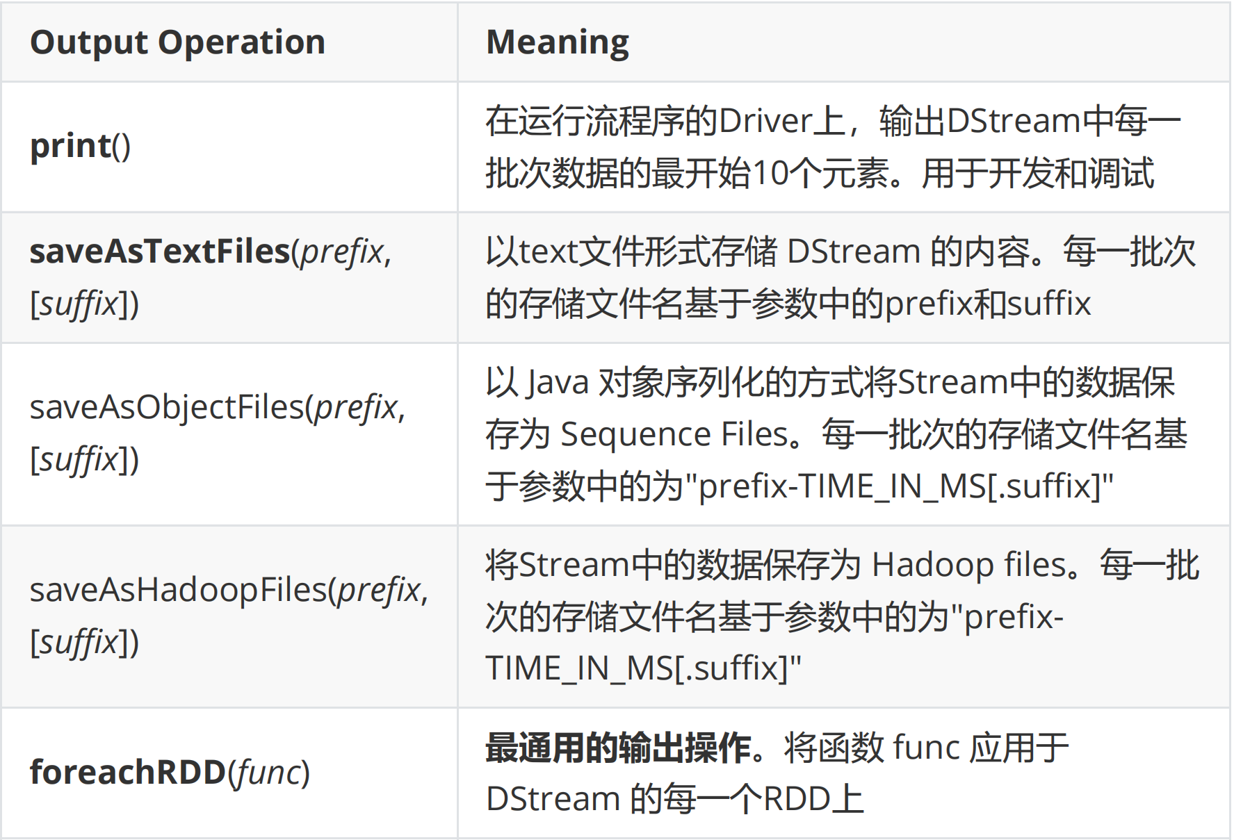 6.3.1 Spark Streaming【DStream基础数据源、DStream转换操作、DStream输出操作、与kafka整合（08、010接口，offset偏移量）】_weixin ...
