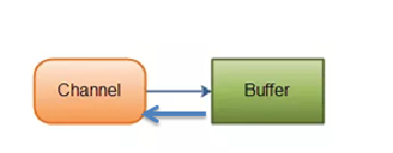 Channel基本介绍_socketchannel跟channel区别-CSDN博客
