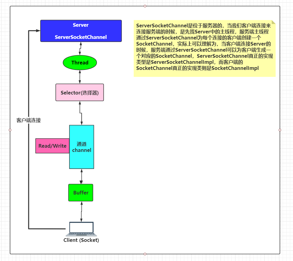 Channel基本介绍_socketchannel跟channel区别-CSDN博客