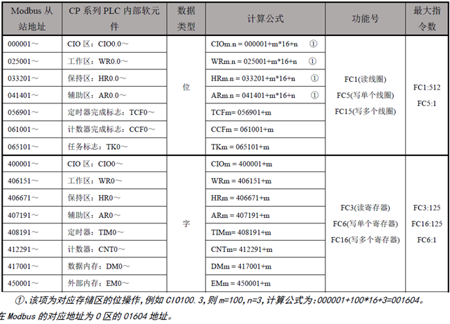 欧姆龙系列plc通过chnet Cp Cj连接wincc Modbustcp通信配置方案 维控plc通讯协议 Csdn博客