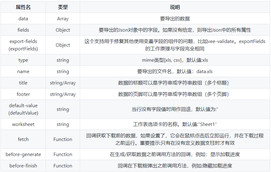 Vue Json Excel导出excel打开报错：文件格式和扩展名不匹配。文件可能已损坏或不安全。除非您信任其来源，否则请勿打开。是否仍要打开它？使用jsonexcel 导出 导出文件打不