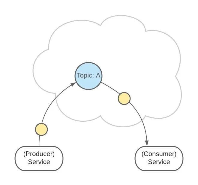 图解 Kafka，画得太好了！_draw.io kafka图标-CSDN博客