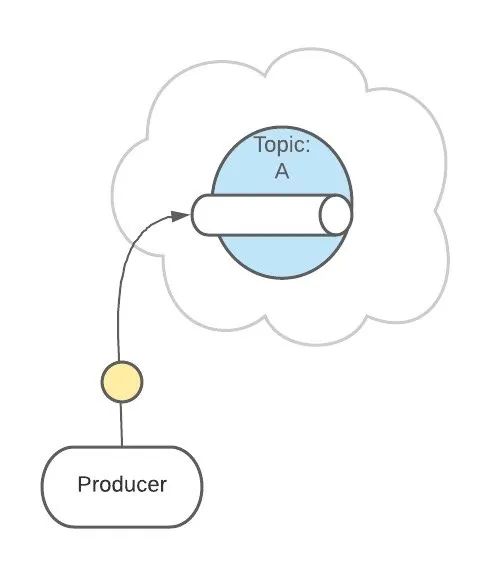 图解 Kafka，画得太好了！_draw.io kafka图标-CSDN博客
