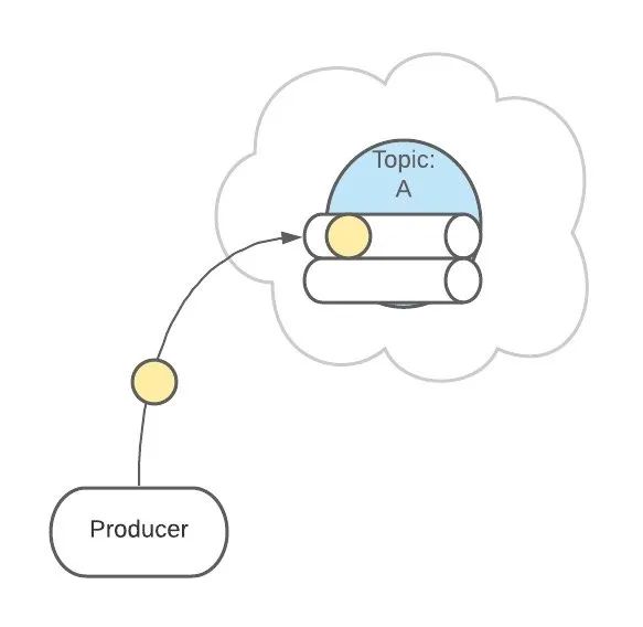 图解 Kafka，画得太好了！_draw.io kafka图标-CSDN博客