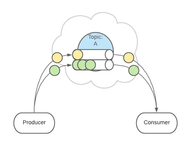 图解 Kafka，画得太好了！_draw.io kafka图标-CSDN博客