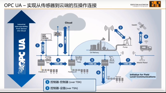 对TSN的基本认识_tsn优先级如何划分-CSDN博客