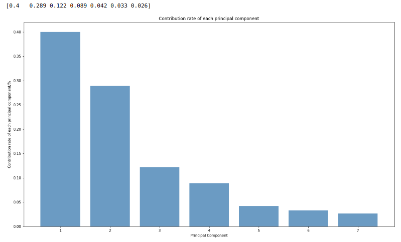 Python实现主成分分析法（PCA）+支持向量回归机（SVR）的组合预测_pca-svr-CSDN博客
