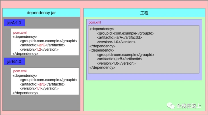 一文彻底搞懂解决NoClassDefFoundError/NoSuchMethodError错误-CSDN博客
