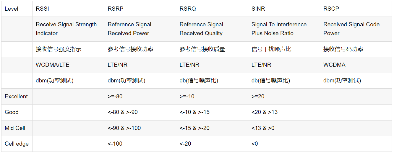 RSSI，RSRP，RSRQ and SINR_csq sinr-CSDN博客
