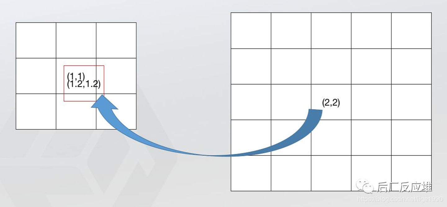 【上采样问题】双线性插值的几何中心点重合与align_corners_上采样 aligncorner-CSDN博客