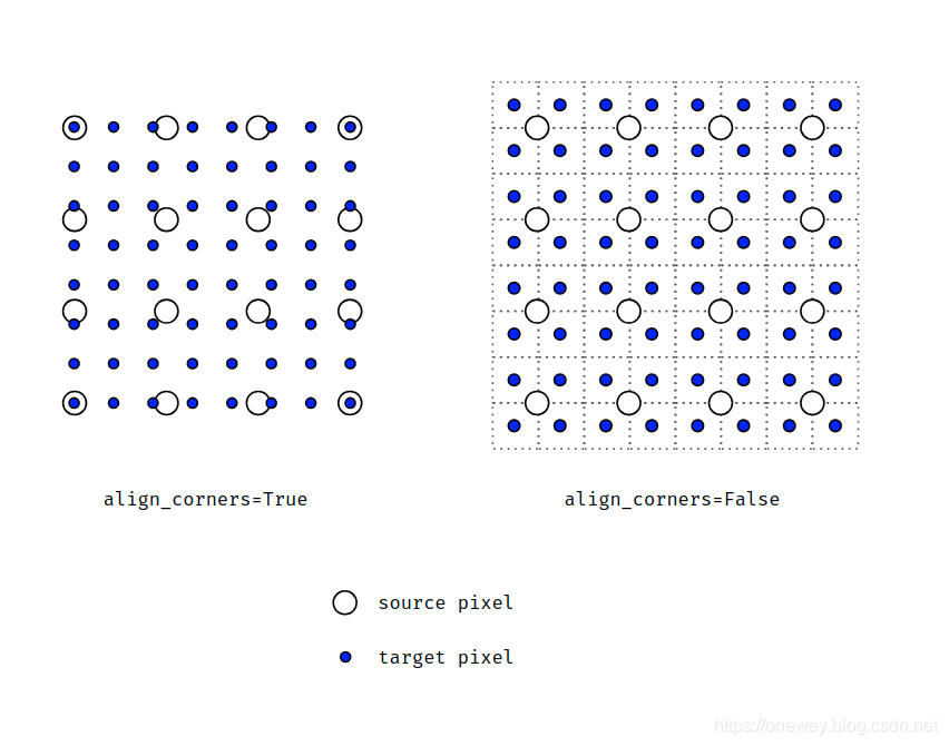 【上采样问题】双线性插值的几何中心点重合与align_corners_上采样 aligncorner-CSDN博客