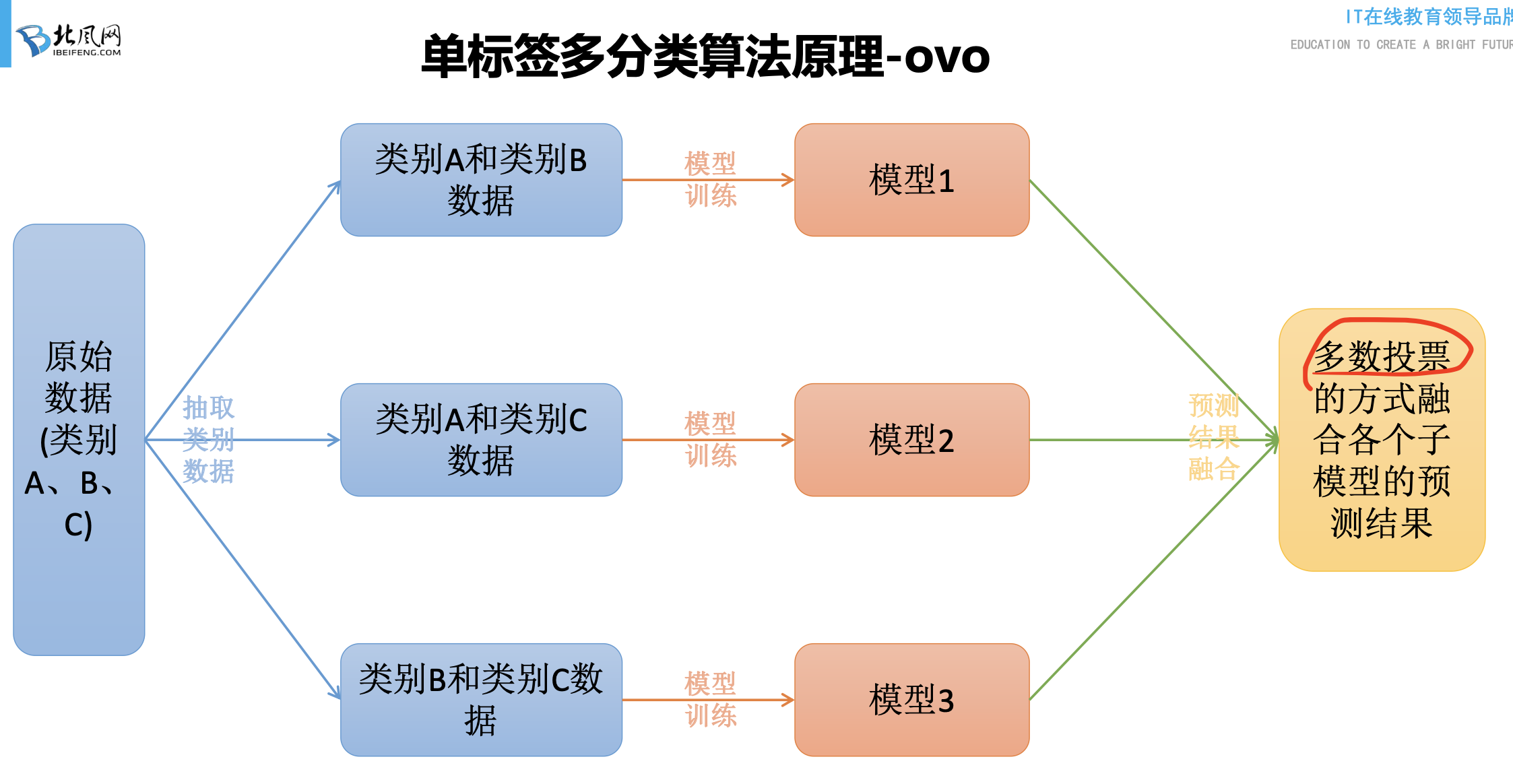 多标签分问题_classifier chains calibrated label ranking-CSDN博客