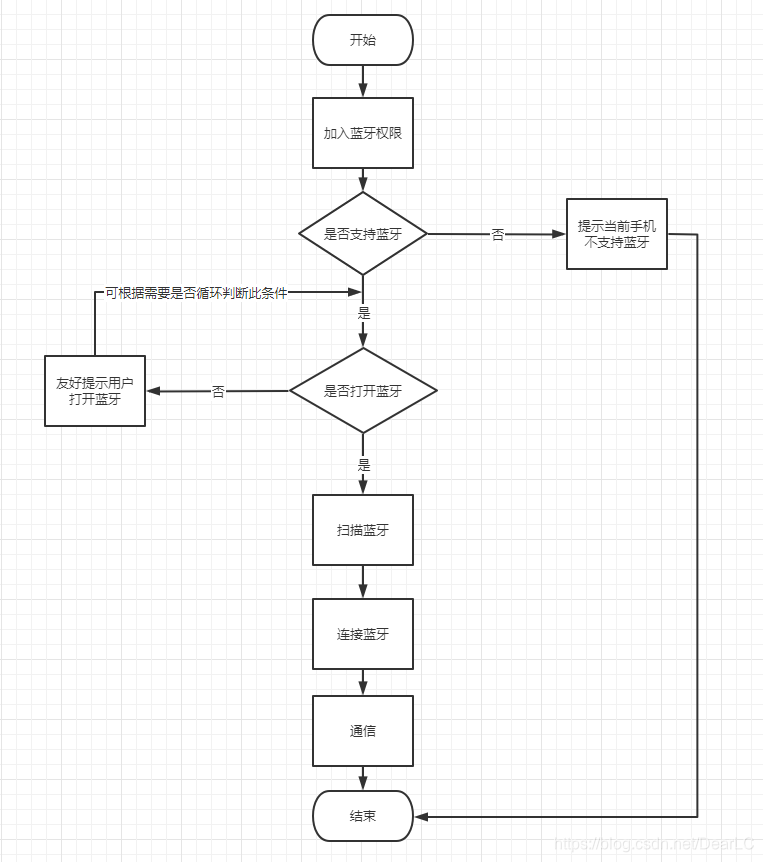 Android笔记 蓝牙开发经典蓝牙和低功耗蓝牙android 音视频蓝牙开发 Csdn博客
