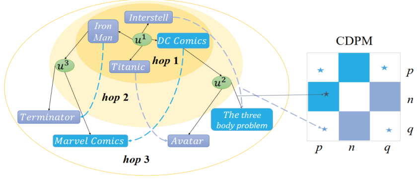 论文笔记：《Cross-Domain Recommendation via Preference Propagation GraphNet》-CSDN博客