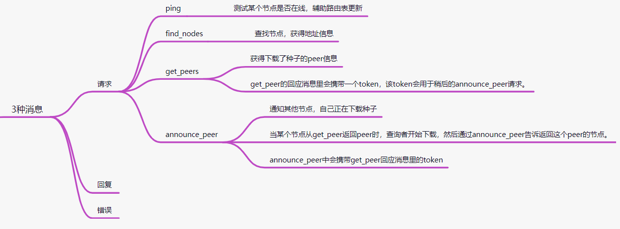 不是吧！你还不懂DHT协议？-CSDN博客