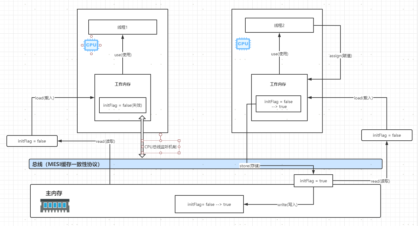 MESI缓存一致性协议-CSDN博客