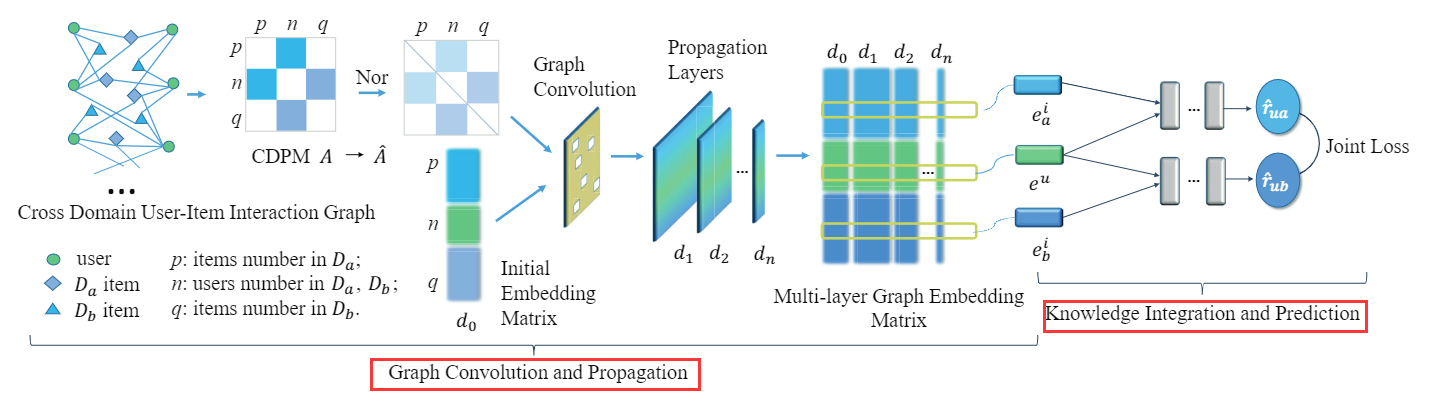 论文笔记：《Cross-Domain Recommendation via Preference Propagation GraphNet》-CSDN博客