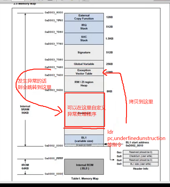 Uboot移植 3：异常向量处理和用objdump反汇编查看uboot代码_uboot生成反汇编-CSDN博客