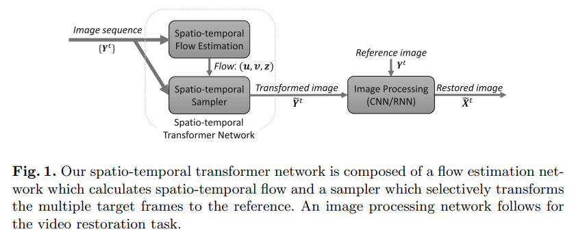 视频增强论文Spatio-Temporal Transformer Network for Video Restoration阅读笔记-CSDN博客