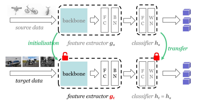 记一次不成功的迁移学习《Do We Really Need to Access the Source Data? Source Hypothesis Transfer for ...