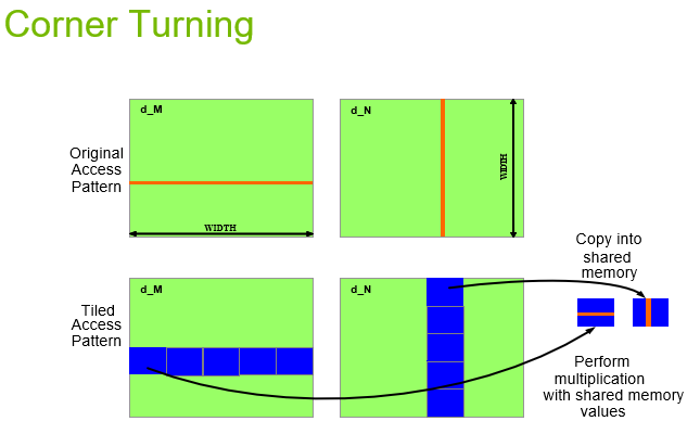 【CUDA】Memory Coalescing（内存合并）-CSDN博客