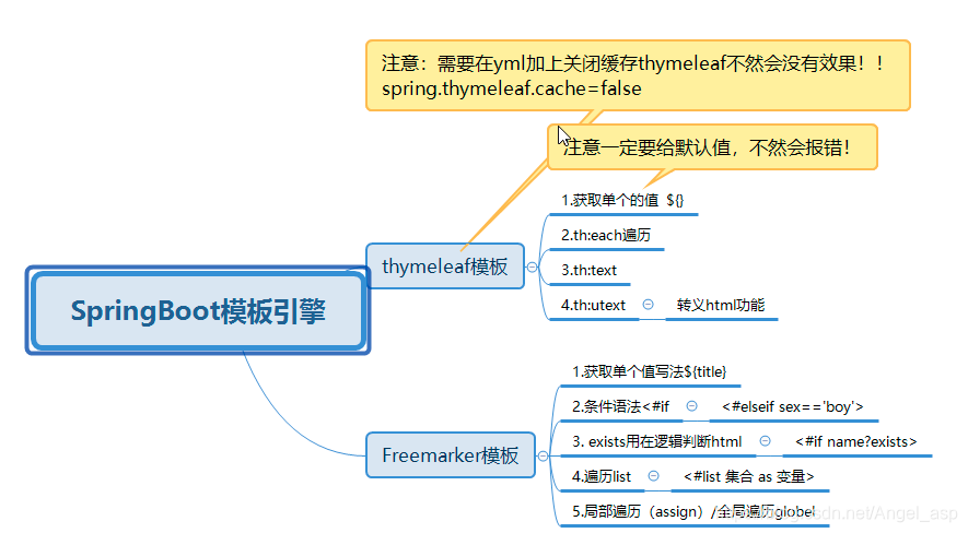 Springboot 到底有多少种模板引擎?除了thymeleaf之外springboot还支持哪些前段模板引擎 Csdn博客