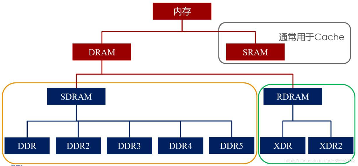 Sdram及ddr3复习笔记及fpga实现(二)ddr3 真值表 Csdn博客