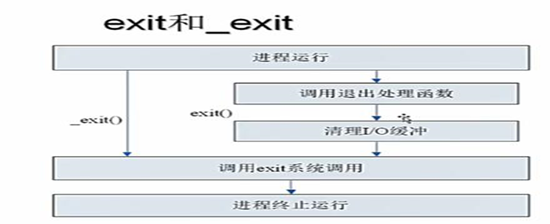exit(0)和_exit(0)函数进程以栈的方式出入_exit(0xd)-CSDN博客