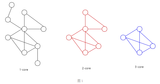 图算法之k-Core-CSDN博客