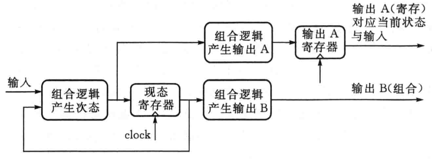 FPGA状态机（读书笔记）_fpga ad7980-CSDN博客