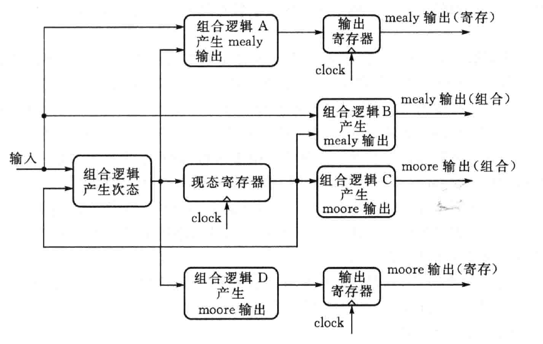 FPGA状态机（读书笔记）_fpga ad7980-CSDN博客