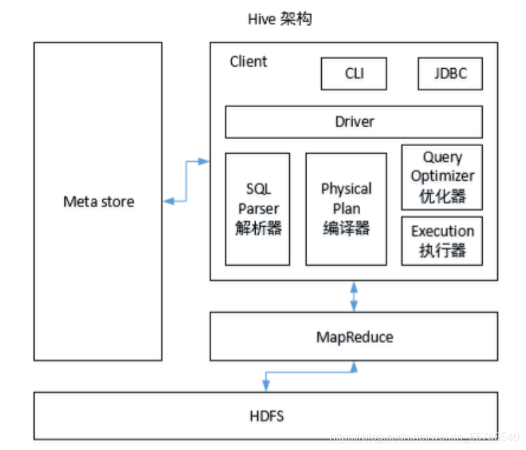 Hadoop环境中使用hive实现对产品和用户的数据分析基于hive的数据分析用户需求 Csdn博客