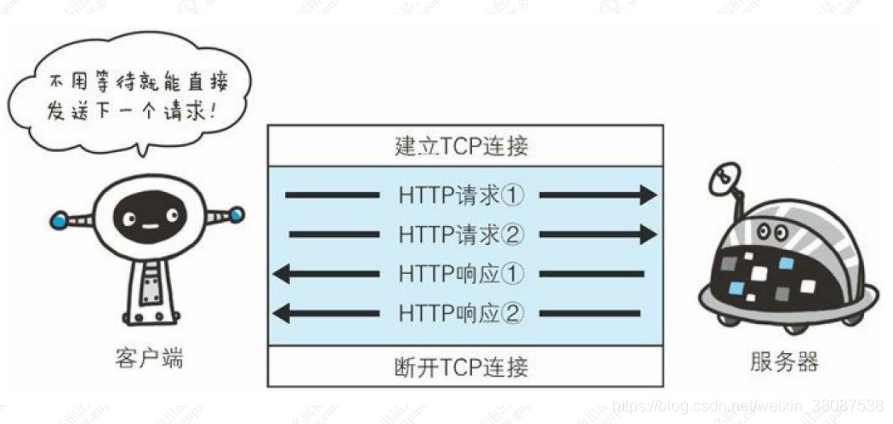 三种常见的http content-type详解_content-type keep-alive-CSDN博客