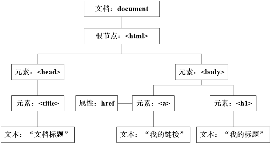 JavaScript 操作—— HTML DOM、计算器实现_结合静态网页的表单元素,和javascript的dom对象知识,编一个简易在线计算器网-CSDN博客