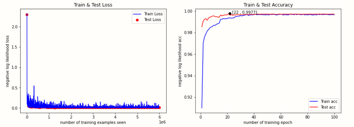 基于pytorch的MNIST数据集的四层CNN，测试准确率99.77%_4层cnn_eye_s1的博客-CSDN博客