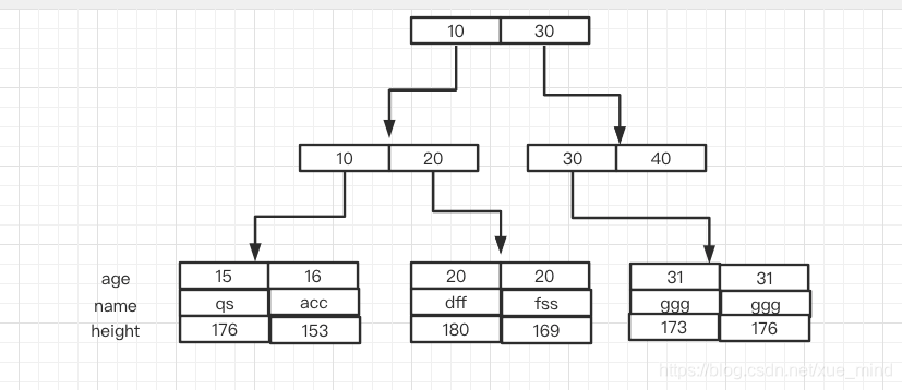 Mysql 组合索引在b树数据结构中是如何排序的 (最左匹配原则底层原理)b 树的索引顺序 Csdn博客