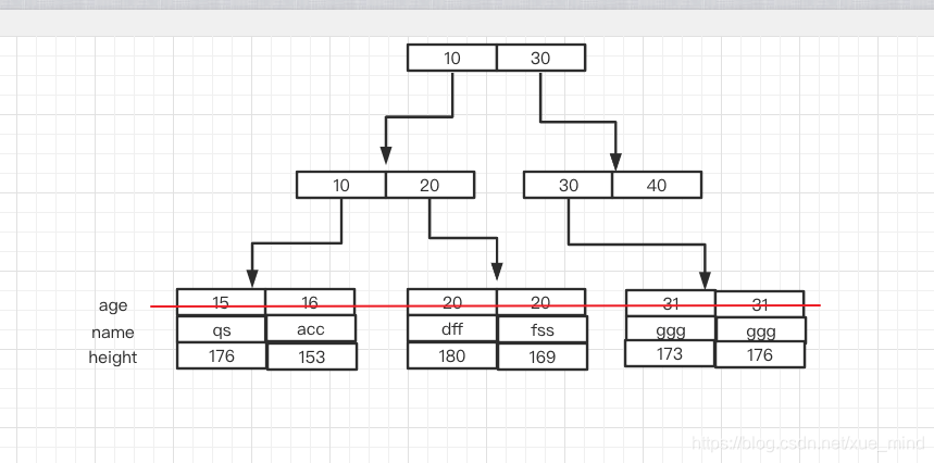 Mysql 组合索引在b树数据结构中是如何排序的 (最左匹配原则底层原理)b 树的索引顺序 Csdn博客