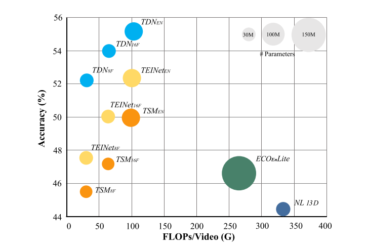 Tdn Temporal Difference Networks For Efficient Action Recognition Csdn博客