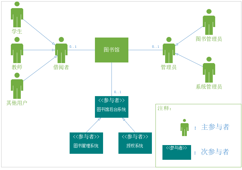 Java Ee大作业——基于java Ee的图书管理系统的设计与实现（一） Javaee大作业 Csdn博客