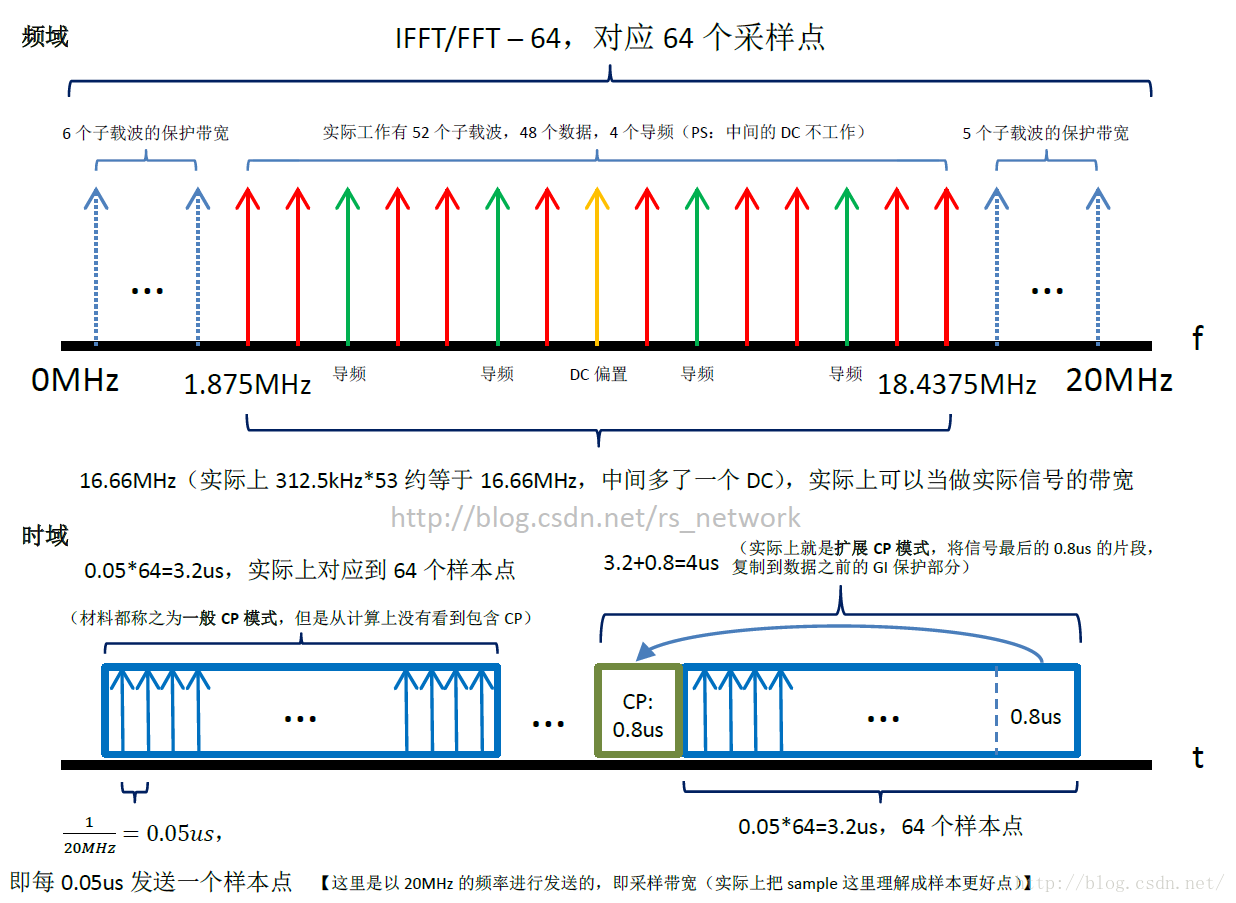 802.11a OFDM symbol_802.11a 导频序号-CSDN博客