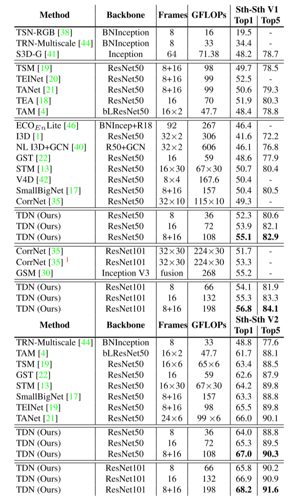 Tdn Temporal Difference Networks For Efficient Action Recognition Csdn博客