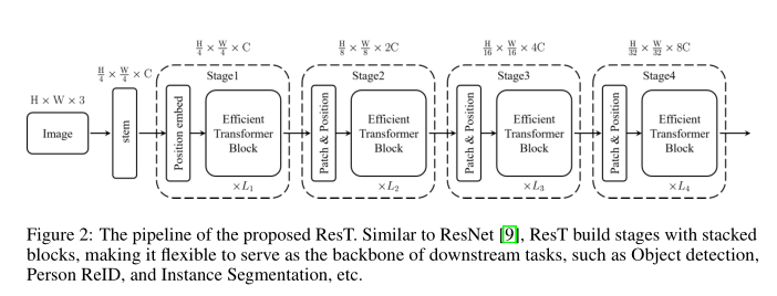 ResT: An Efficient Transformer for Visual Recognition-CSDN博客