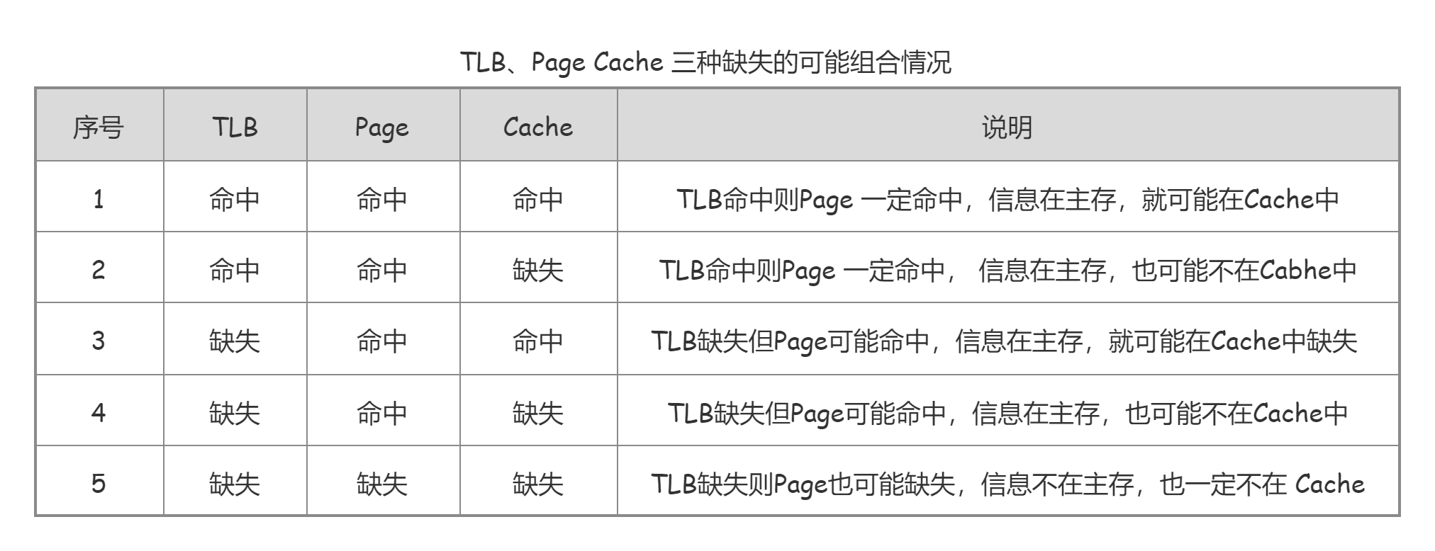 计算机组成原理——第3章 存储系统_画出由页式虚拟存储器、tlb和cache组成的存储系统的工作流程图-CSDN博客