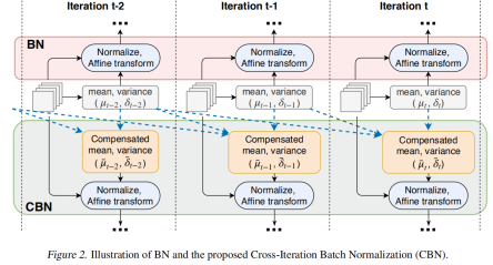 深度学习中的归一化方法总结（BN、LN、IN、GN、SN、PN、BGN、CBN、FRN、SaBN）_pn归一化-CSDN博客