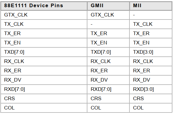 以太网PHY接口：MII RMII GMII RGMII SGMII_phygm-CSDN博客
