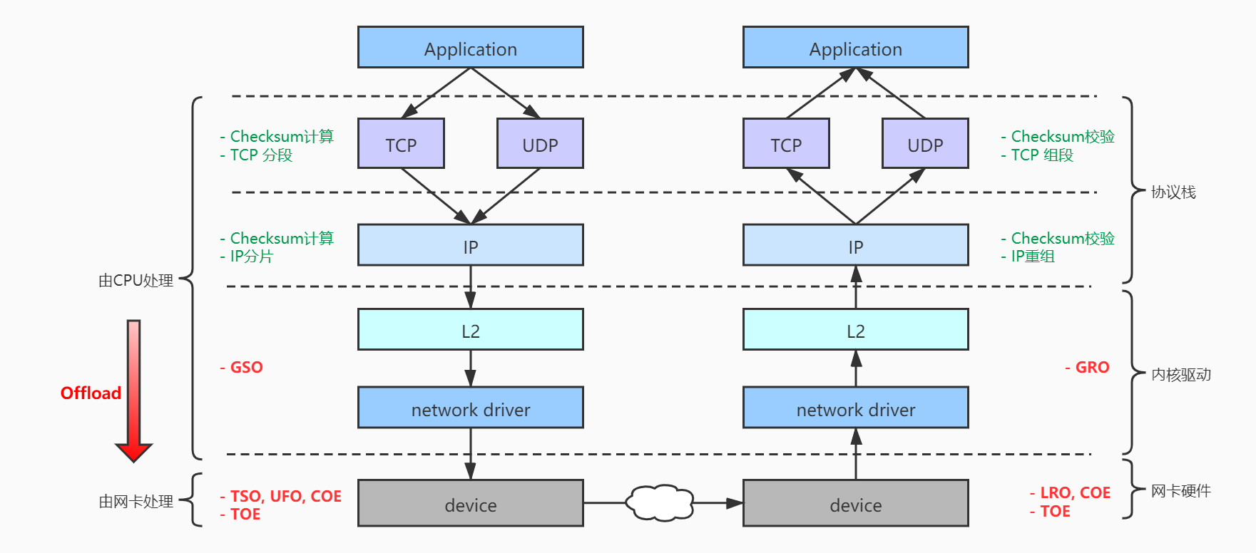 网卡offload功能介绍_tcp-segmentation-offload-CSDN博客