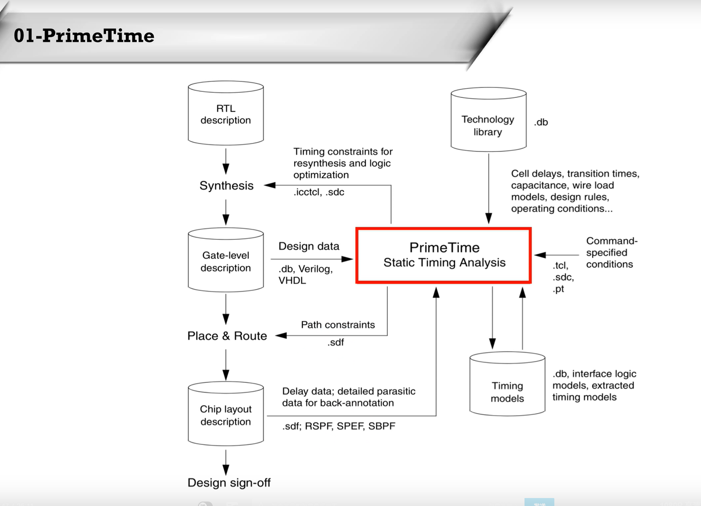 TCL与STA静态时序分析----邸志雄课程_pt命令regexp匹配_柴郡领主的博客-CSDN博客