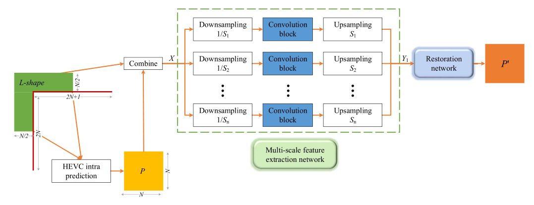 基于深度学习的帧内预测技术_fully connected network- based intra prediction fo-CSDN博客